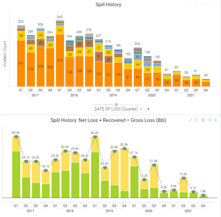 Spills Bar Charts - Permian Basin Oil and Gas Magazine
